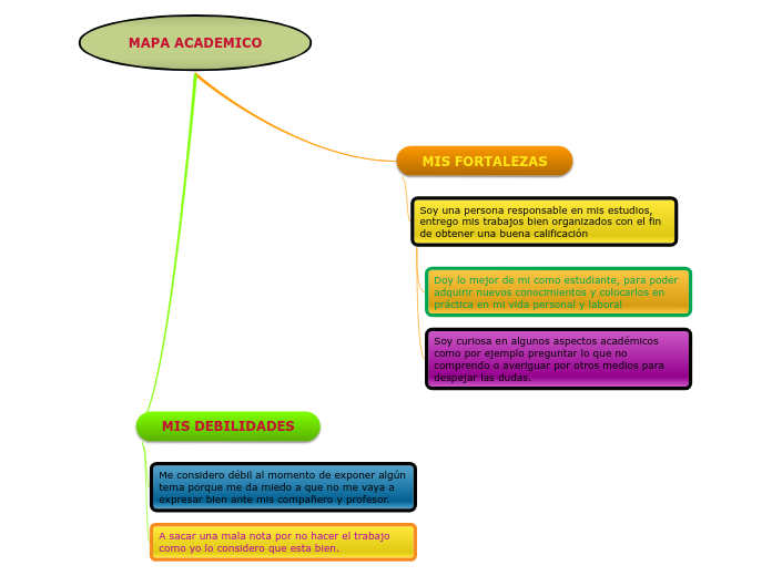MAPA ACADEMICO - Mind Map